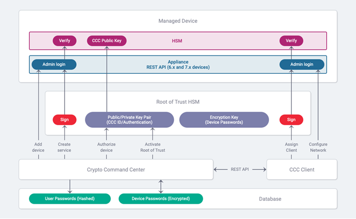 Authentication Model