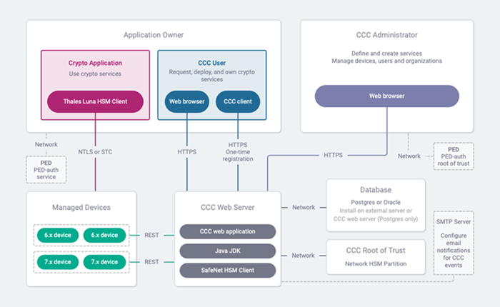 High-Level Architecture