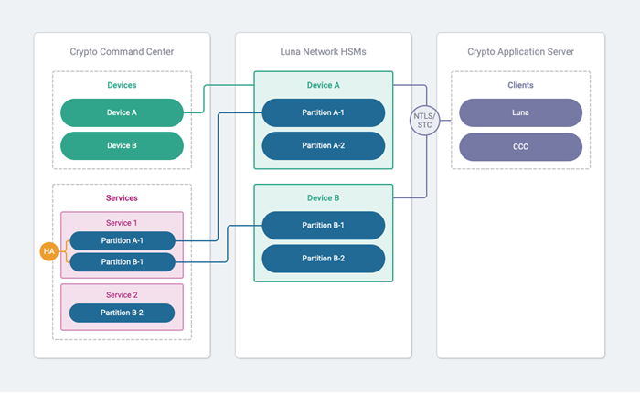 High-Level Architecture