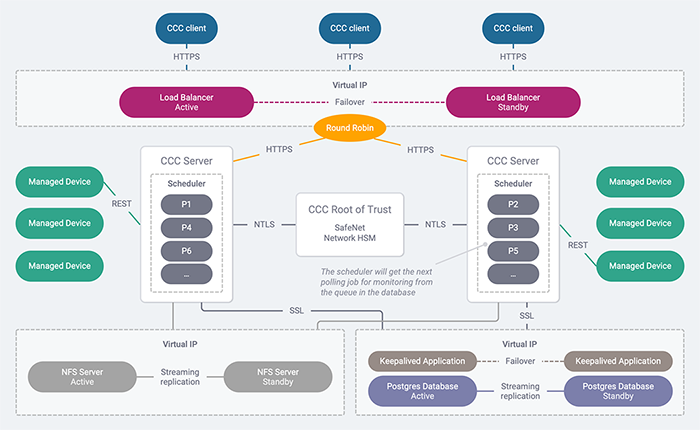 High Availability Configurations