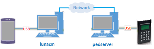 Initializing a Client-Connected Luna Backup HSM (G7)