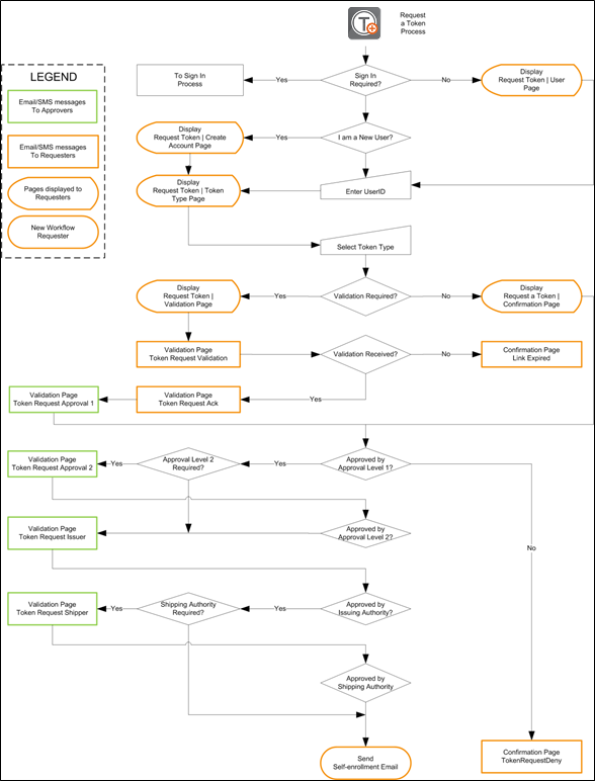 Self-Service Modules